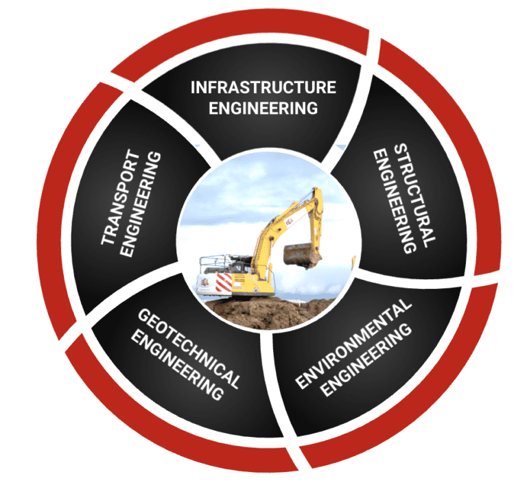 The 5 main types of civil engineering - ECL Civil Engineering